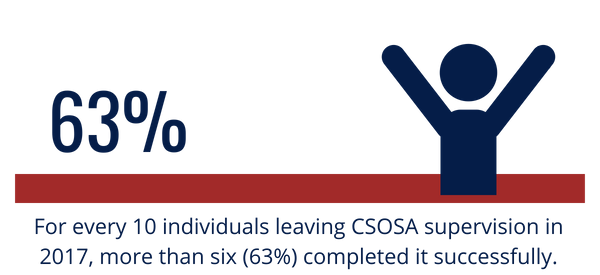 CSOSA