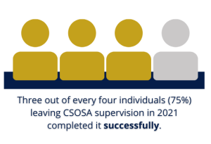 Our Impact – CSOSA