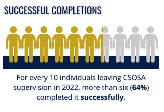 Our Impact – CSOSA