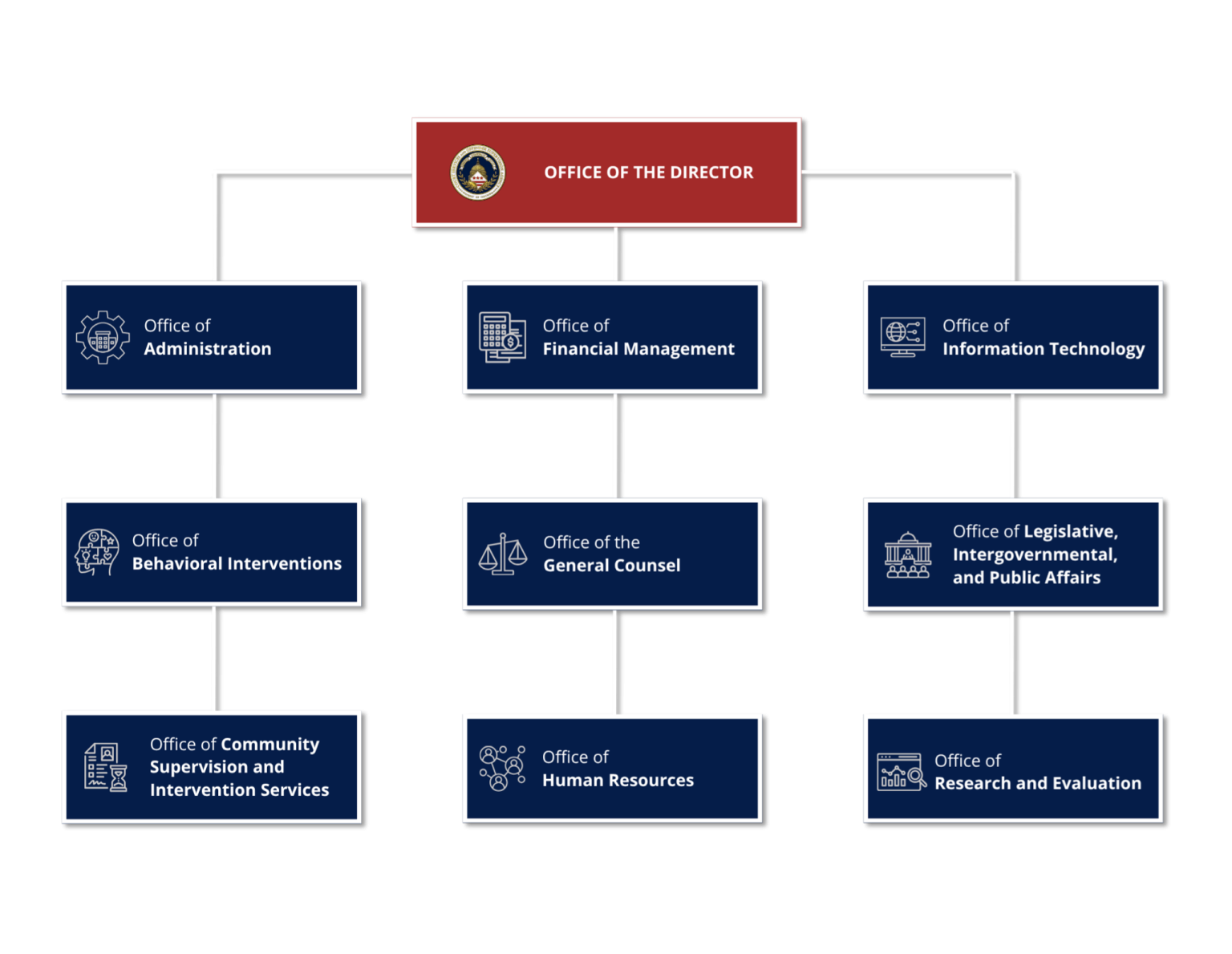 WHO WE ARE | Organizational Structure – CSOSA