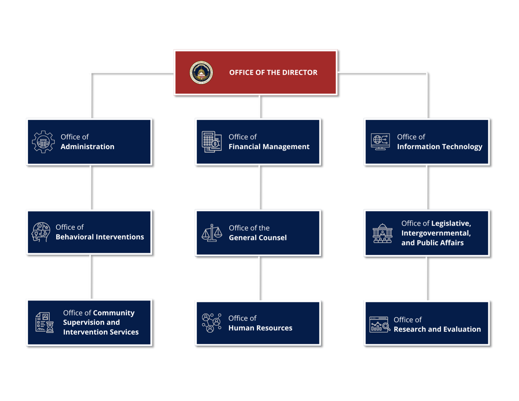 WHO WE ARE | Organizational Structure – CSOSA